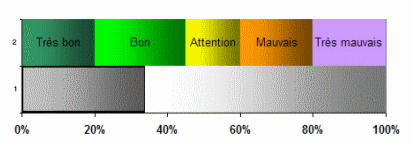 Exemple de tableau de bord avec Excel