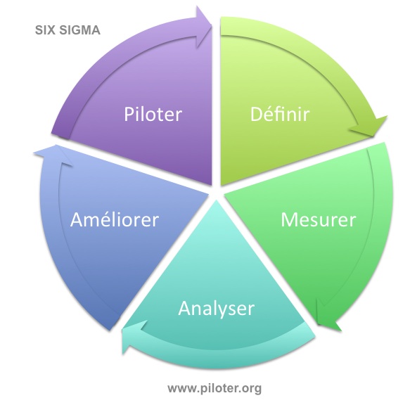 SIX SIGMA en pratique, le dossier complet