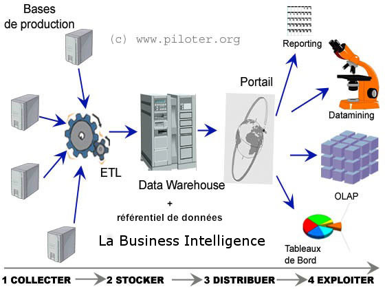 Les outils de la Business Intelligence, architecture du système ... Les outils de la Business Intelligence, architecture du système ...