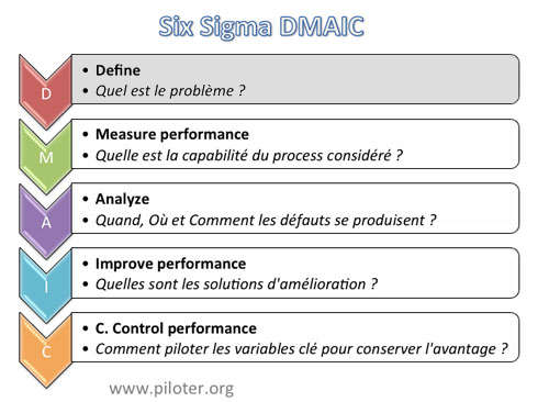 DMAIC D Definir - Define - etape 1