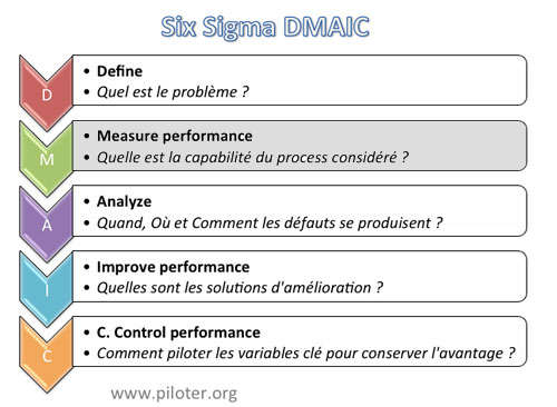 Méthode Dmaic Pdf | Méthode Kaizen : définition, application en 5 ...