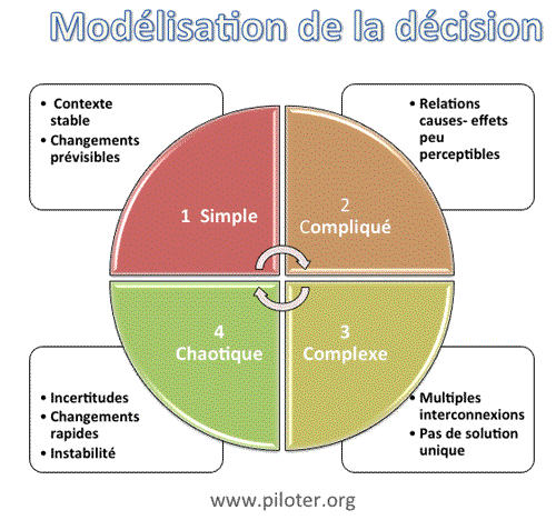 Comment modéliser le processus de décision, les fondamentaux